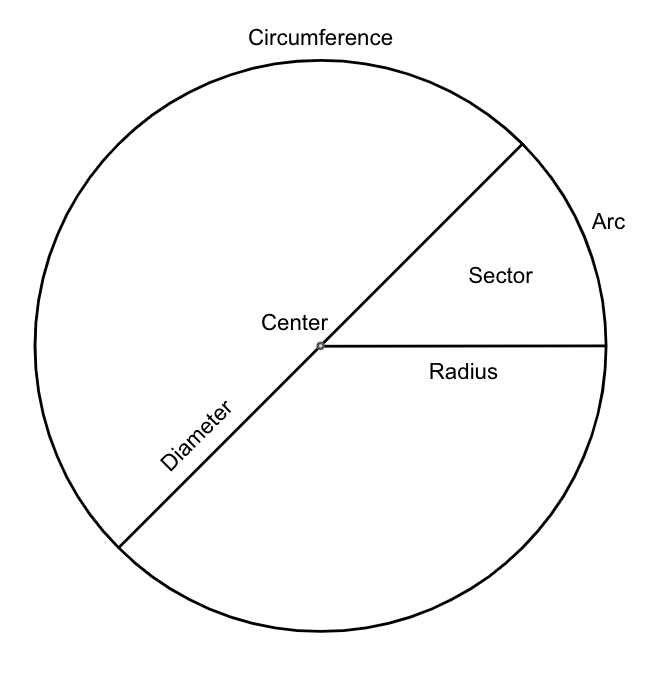 지름 영어로 (Diameter), 관련 표현(반지름, 원주, 원주율, 중심, 호, 부채꼴, 원, 타원)